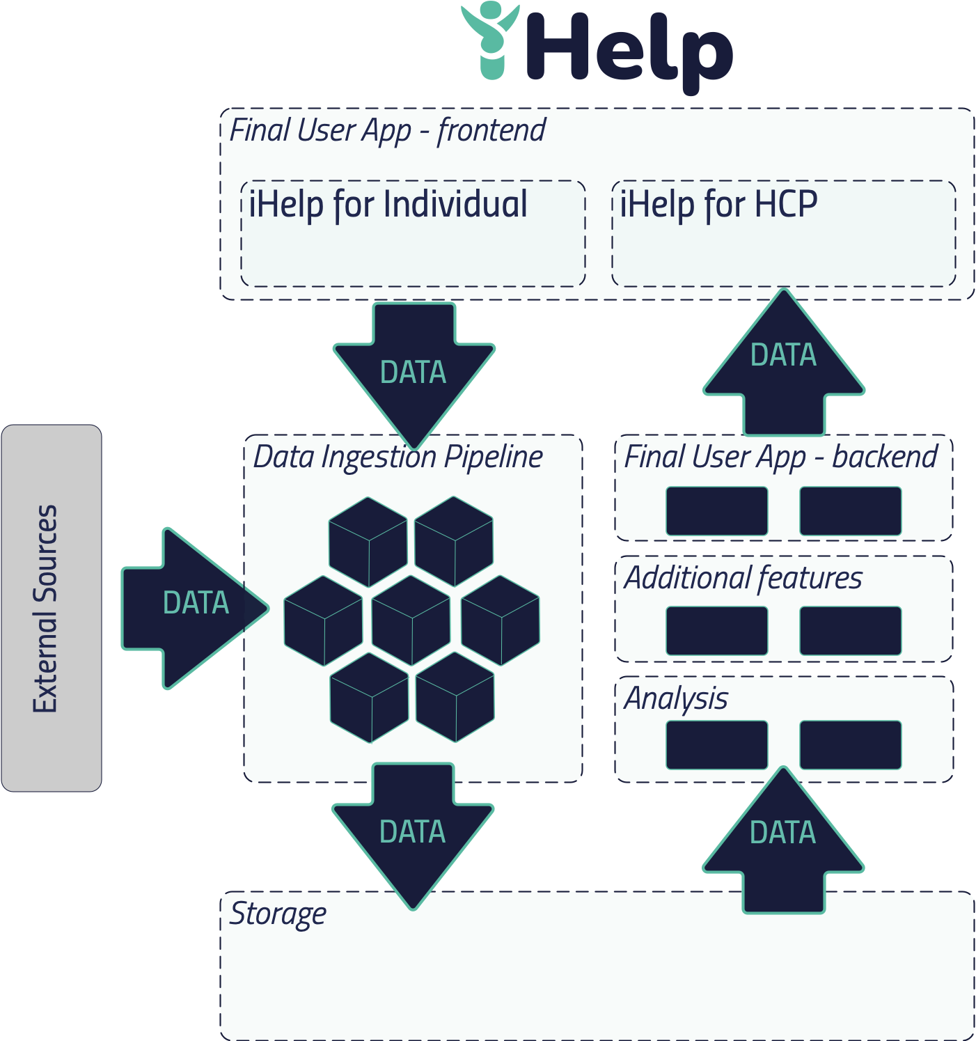 The iHelp Architecture - iHELP Project