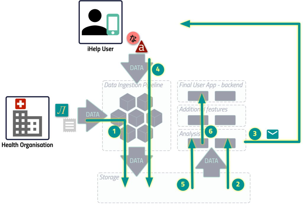 Impact Evaluator – A tool to visualise the effect of the sent contents